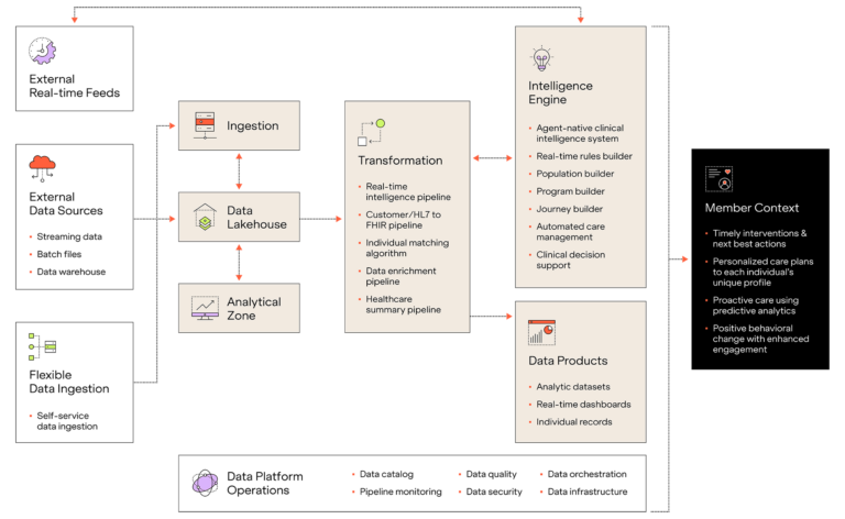 Unified Data Platform — Medecision